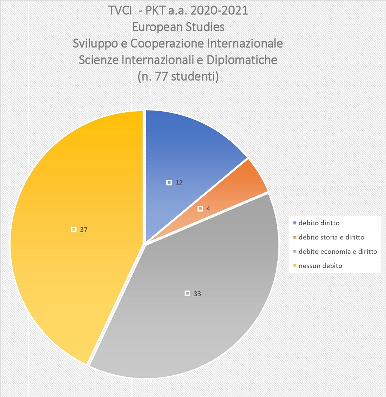 TEST DI VALUTAZIONE DELLE CONOSCENZE INIZIALI (TVCI) - PRELIMINARY ...
